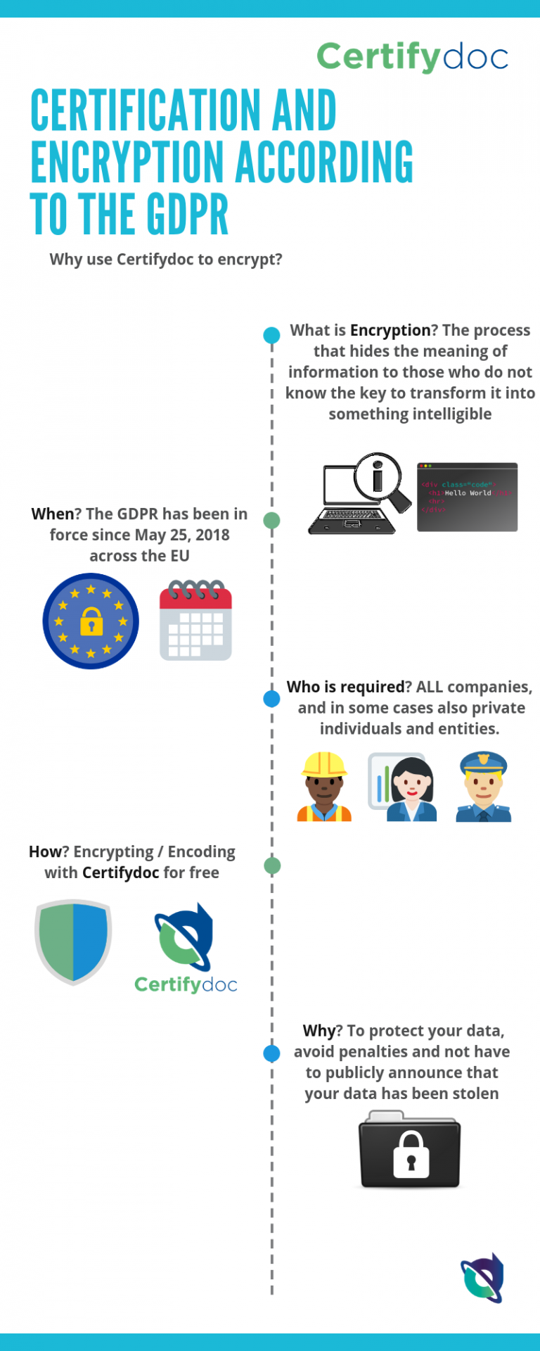 Certification and encryption according to the GDPR - Certifydoc