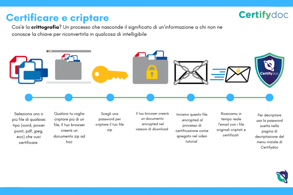 Strumenti Comuni - Certifydoc
