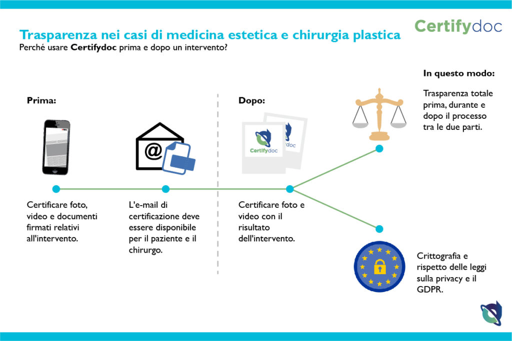 Trasparenza nella salute, caso speciale nella chirurgia estetica - Certifydoc